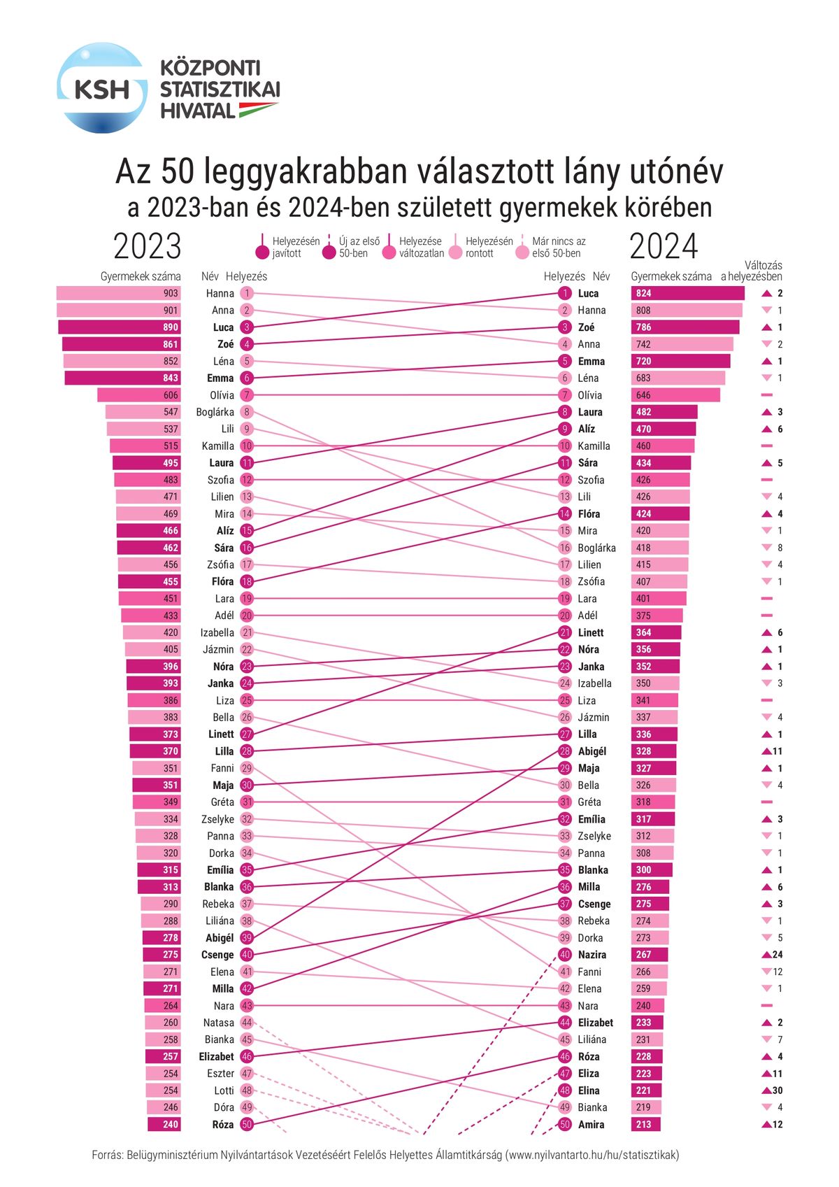 Fiú és lány utónév statisztika: mindent visz ez a név!